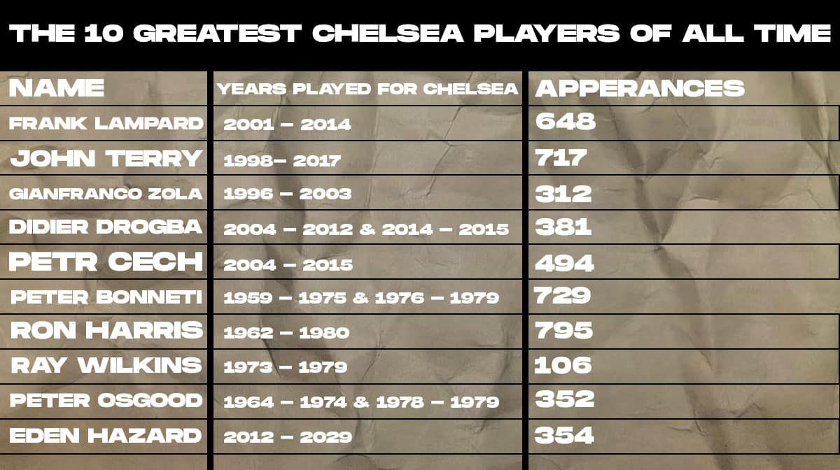 10 Greatest players in Chelsea history