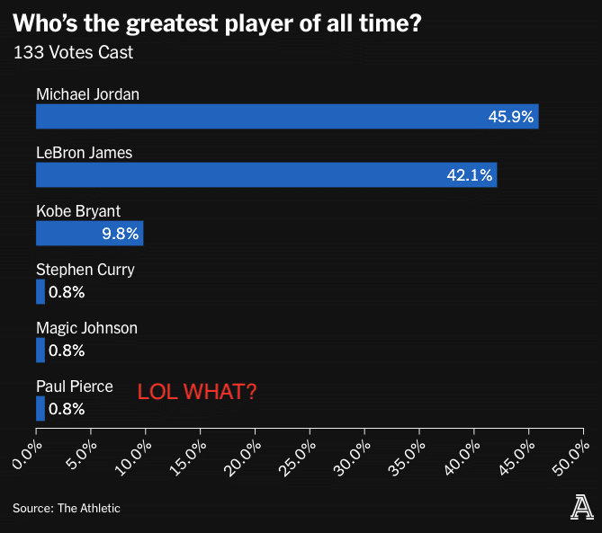 LeBron James nearly edges Michael Jordan for GOAT in player poll